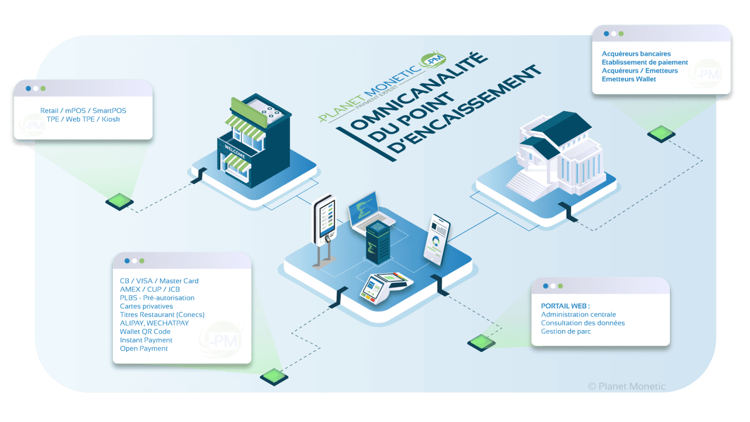 Monetic integrations - Planet Monetic