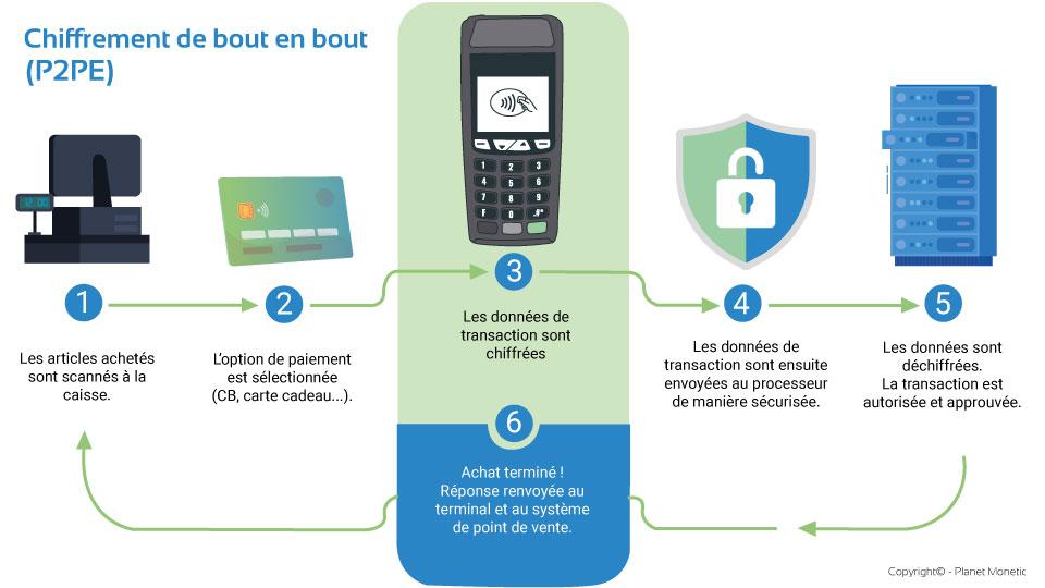 P2PE standard: the new data security system